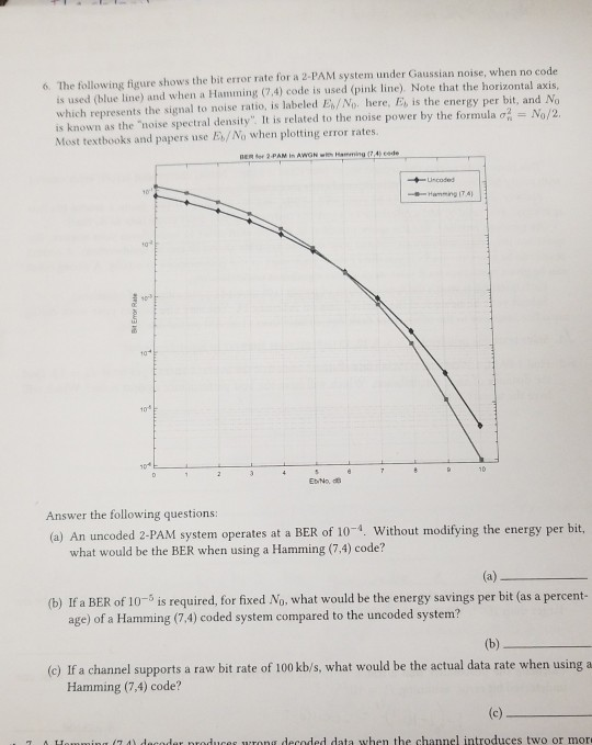 Solved The following Figure shows the bit error rate for a | Chegg.com
