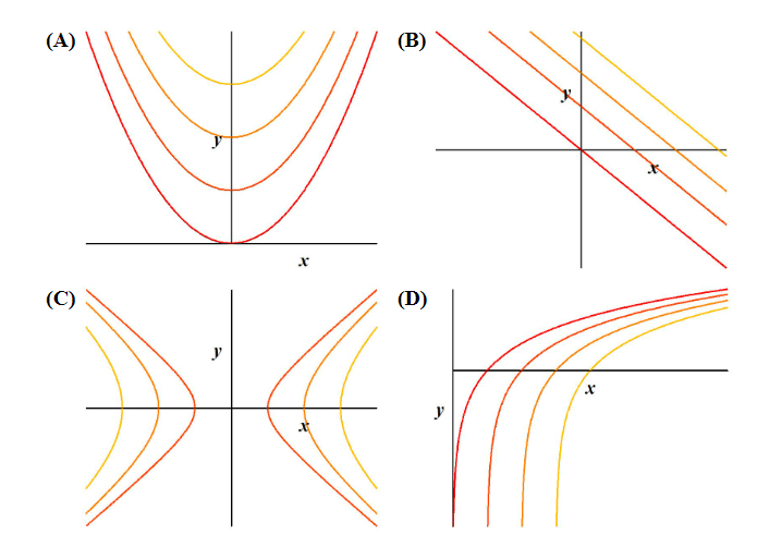 Solved #9Which of the following are level curves for the | Chegg.com