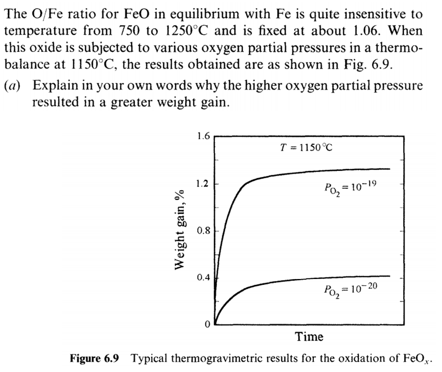 The O/Fe ratio for FeO in equilibrium with Fe is | Chegg.com