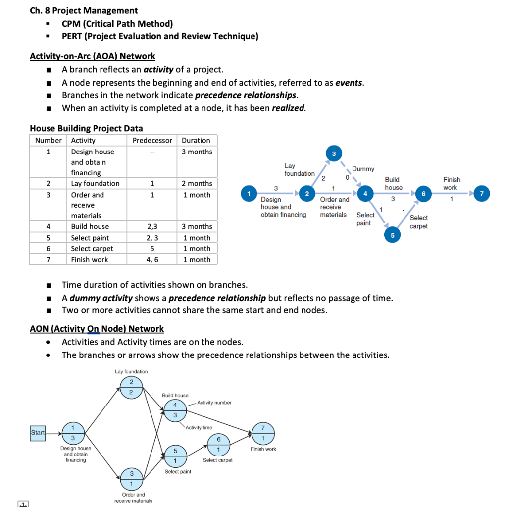 Solved Ch. 8 Project Management CPM (Critical Path Method) | Chegg.com