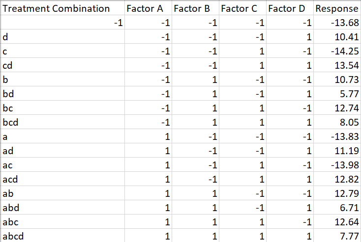 Solved A single replicate 24 experiment is designed. The | Chegg.com