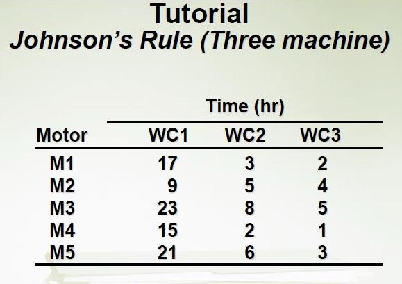 Solved Tutorial Johnson's Rule (Three machine) Time (hr) | Chegg.com
