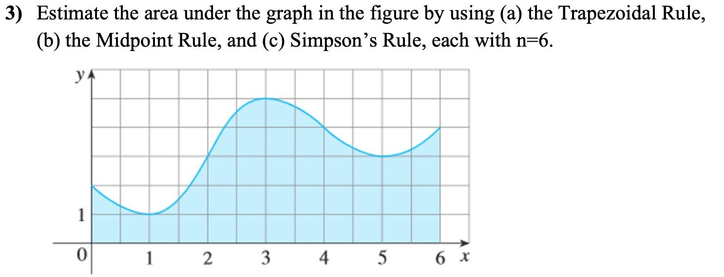 Solved Estimate the area under the graph in the figure by | Chegg.com