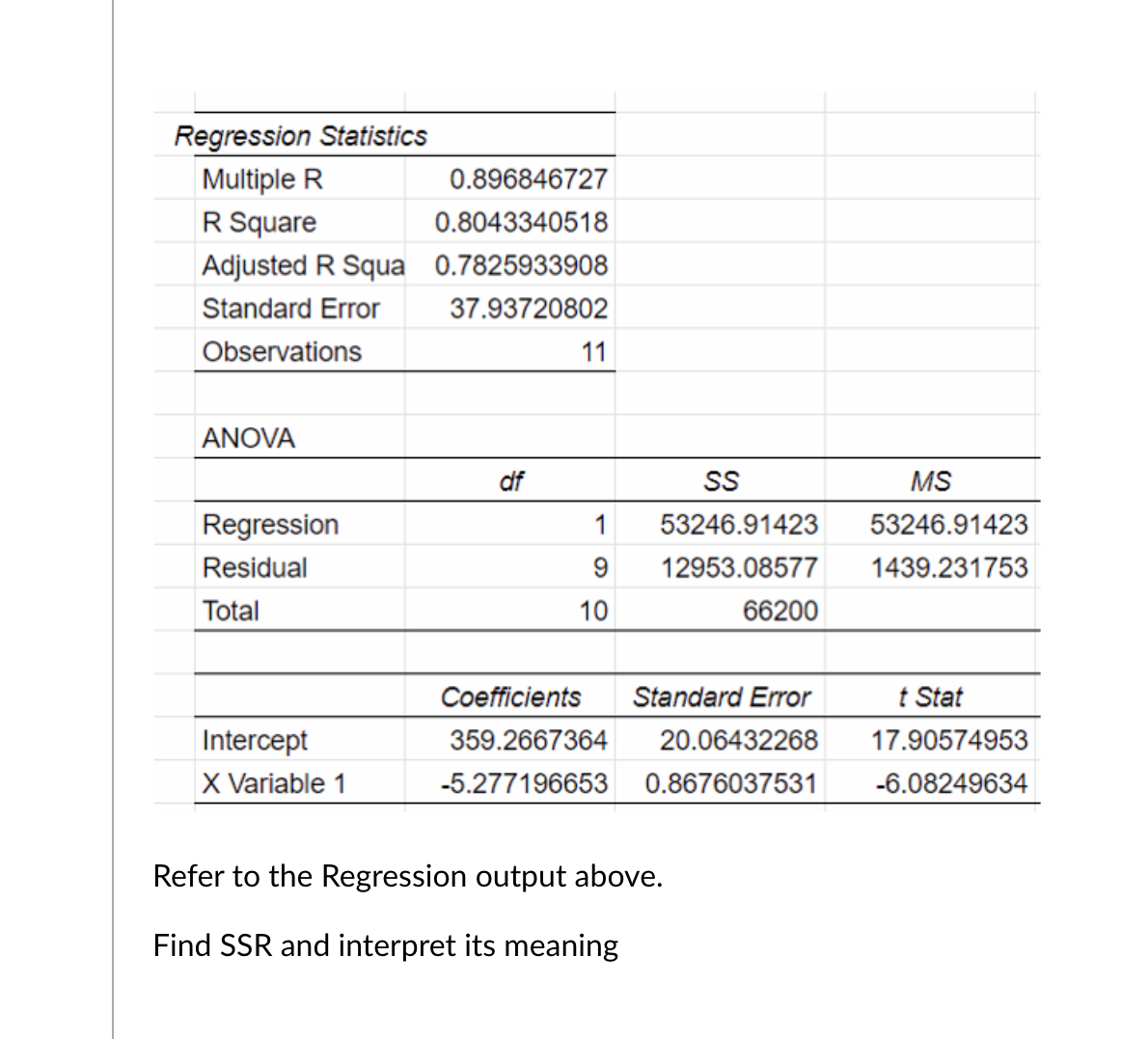 Solved Refer to the Regression output above. Find SSR and | Chegg.com
