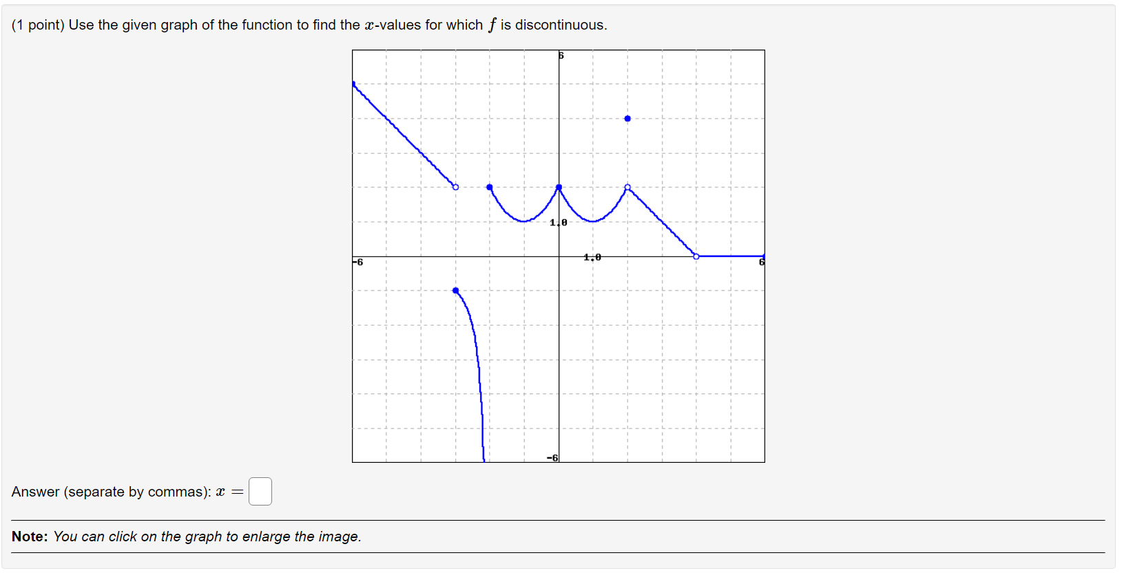 (1 point) Use the given graph of the function to find | Chegg.com