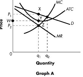 Solved The firm illustrated in Graph A above maximizes | Chegg.com
