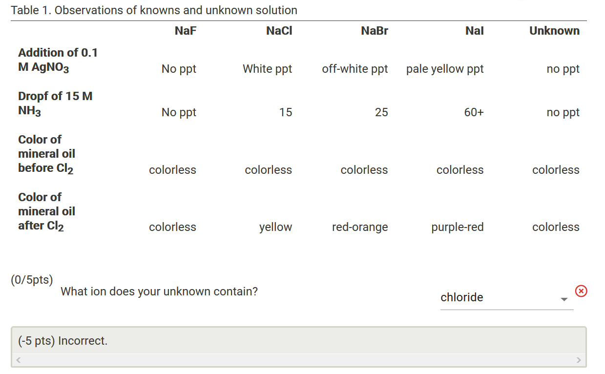 Solved Table 1. Observations of knowns and unknown solution | Chegg.com