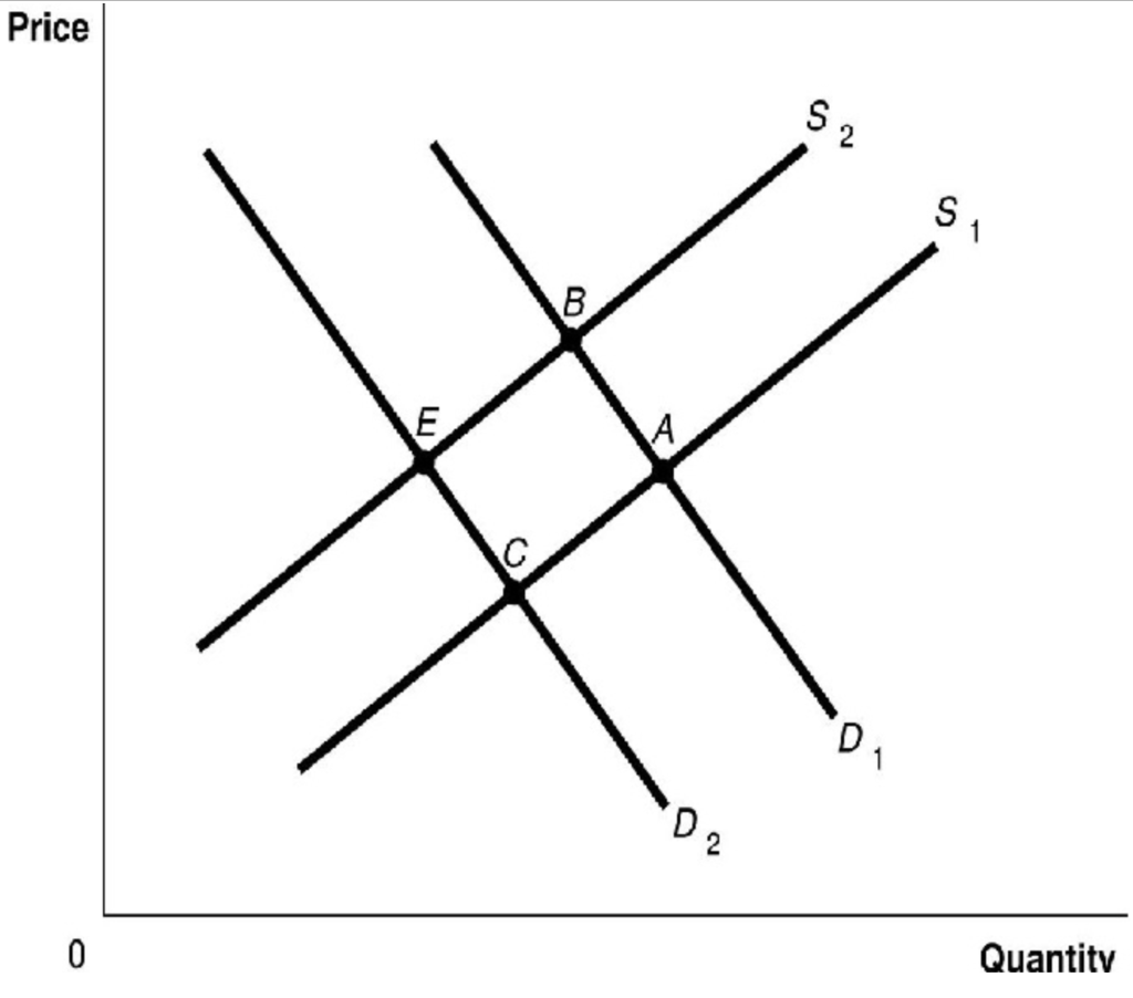 Solved The graph in this figure illustrates an initial | Chegg.com