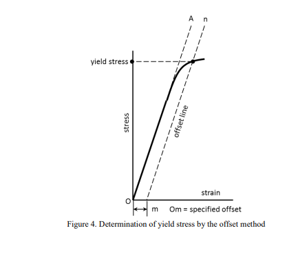The tension test data for 10 specimens made of three | Chegg.com