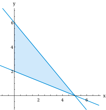 Solved Find the maximum and minimum values of the given | Chegg.com