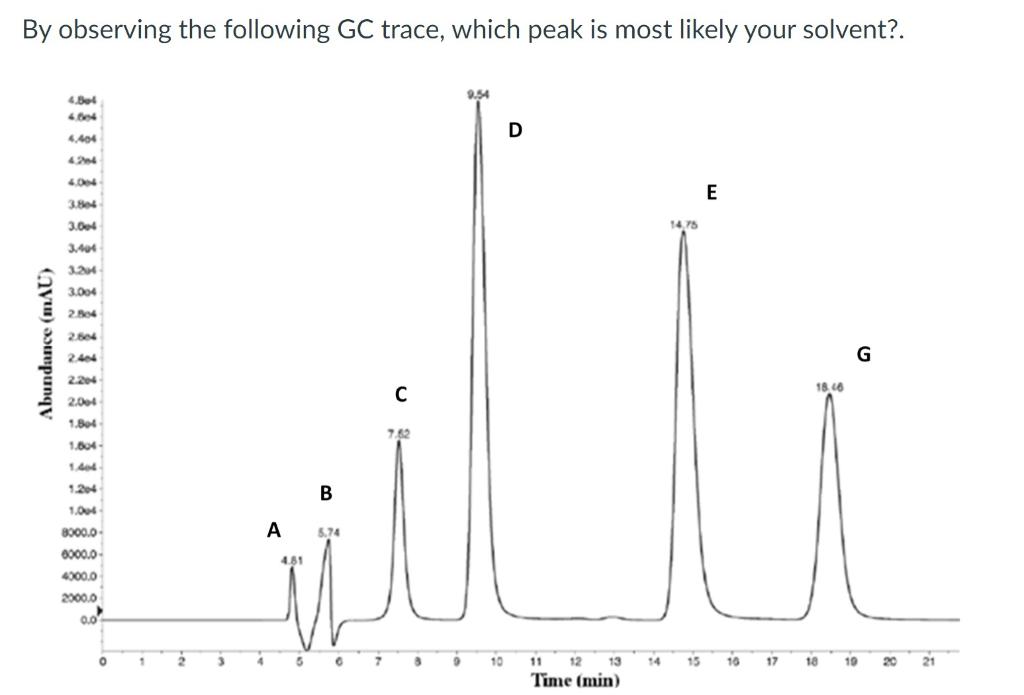 Solved By observing the following GC trace, which peak is | Chegg.com