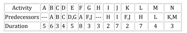 Solved Draw the activity on node network diagram, perform | Chegg.com