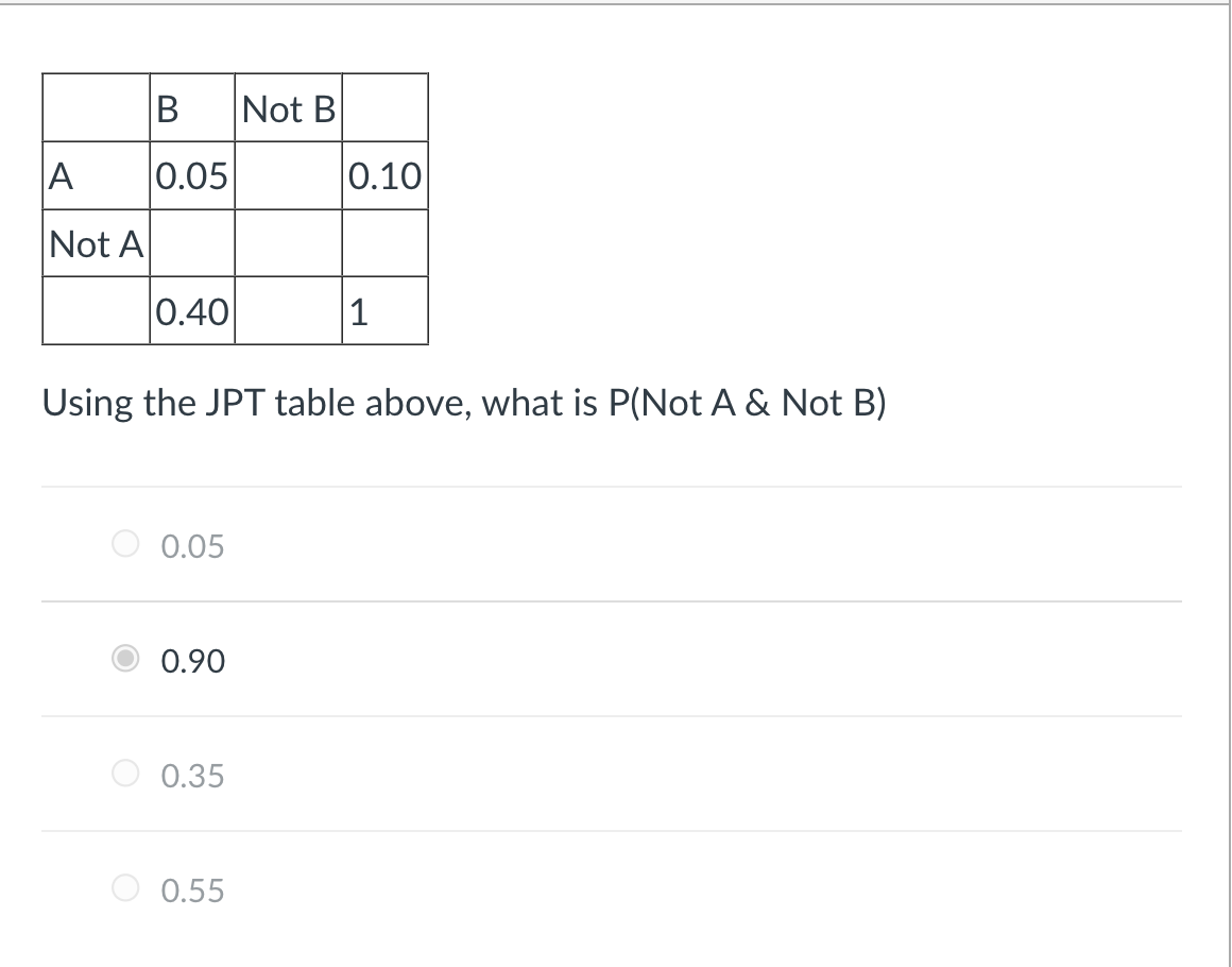 Solved Using the JPT table above, what is P( Not A& Not B) | Chegg.com