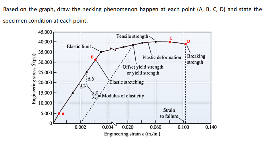 Solved Based on the graph, draw the necking phenomenon | Chegg.com