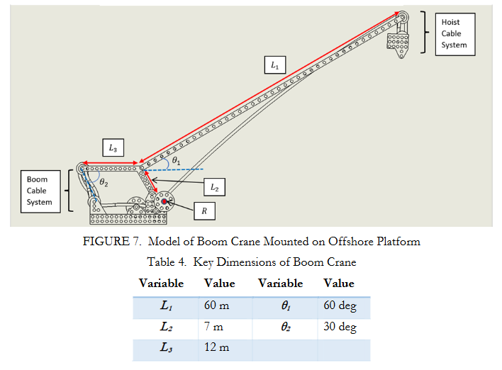 Solved FIGURE 7. ﻿Model of Boom Crane Mounted on Offshore | Chegg.com