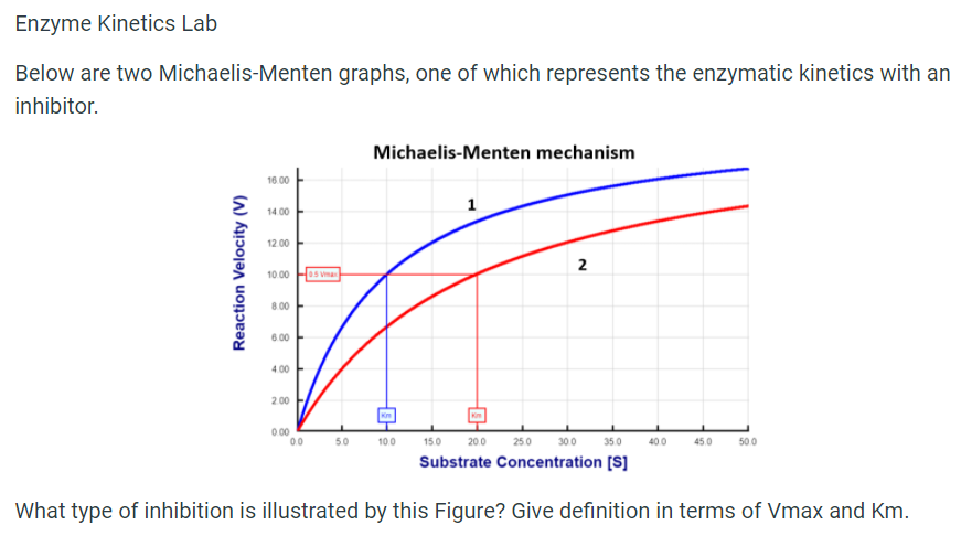 Solved Enzyme Kinetics Lab Below are two Michaelis-Menten | Chegg.com