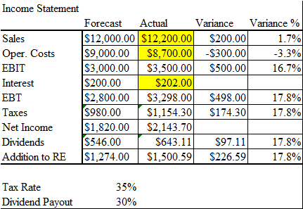 Solved Income Statement Forecast Actual Variance Variance % | Chegg.com