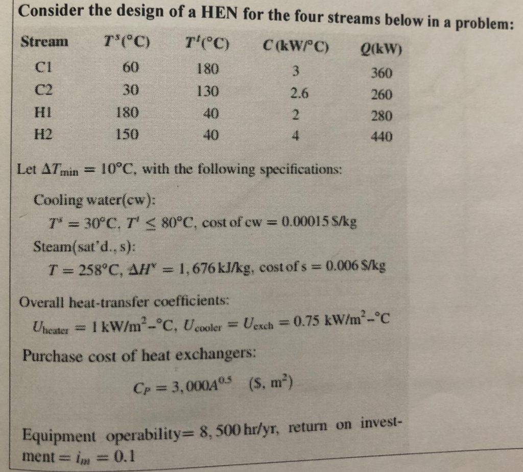 Consider the design of a HEN for the four streams | Chegg.com