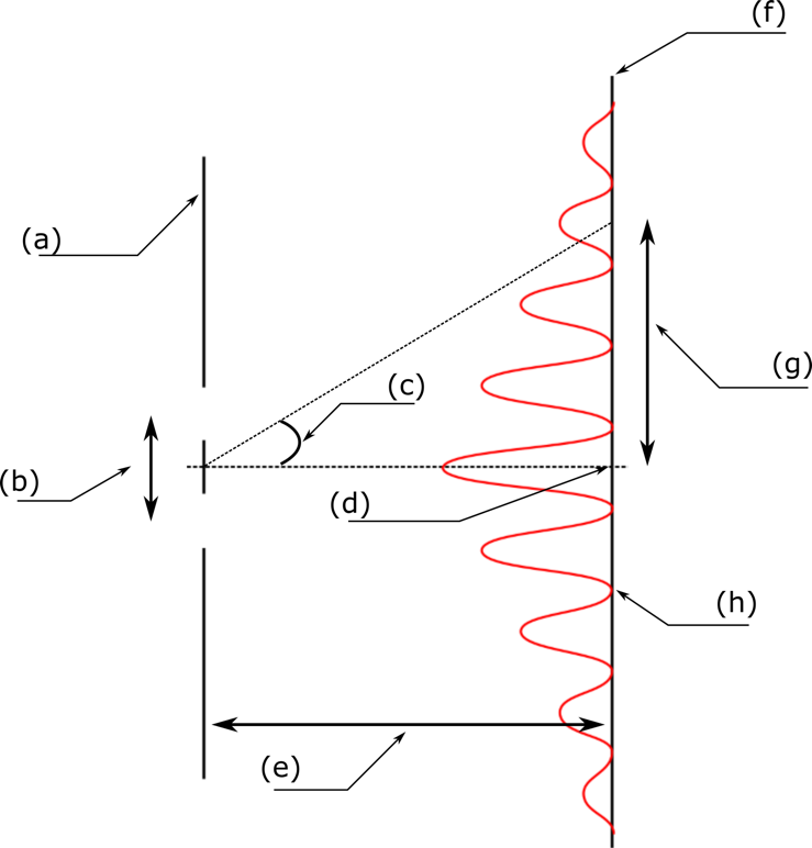 Solved Consider a double slit experiment. Match each term | Chegg.com