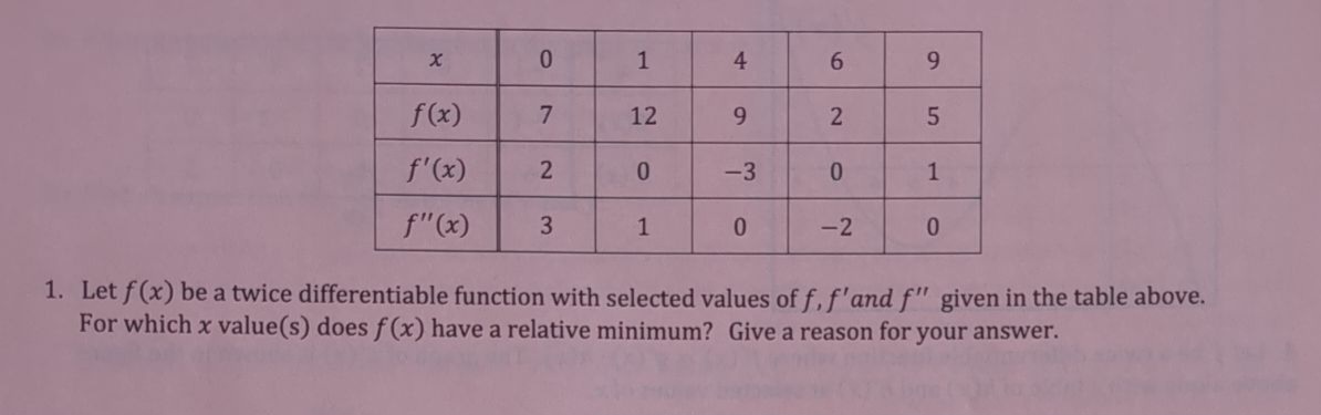 Solved Let f(x) ﻿be a twice differentiable function with | Chegg.com