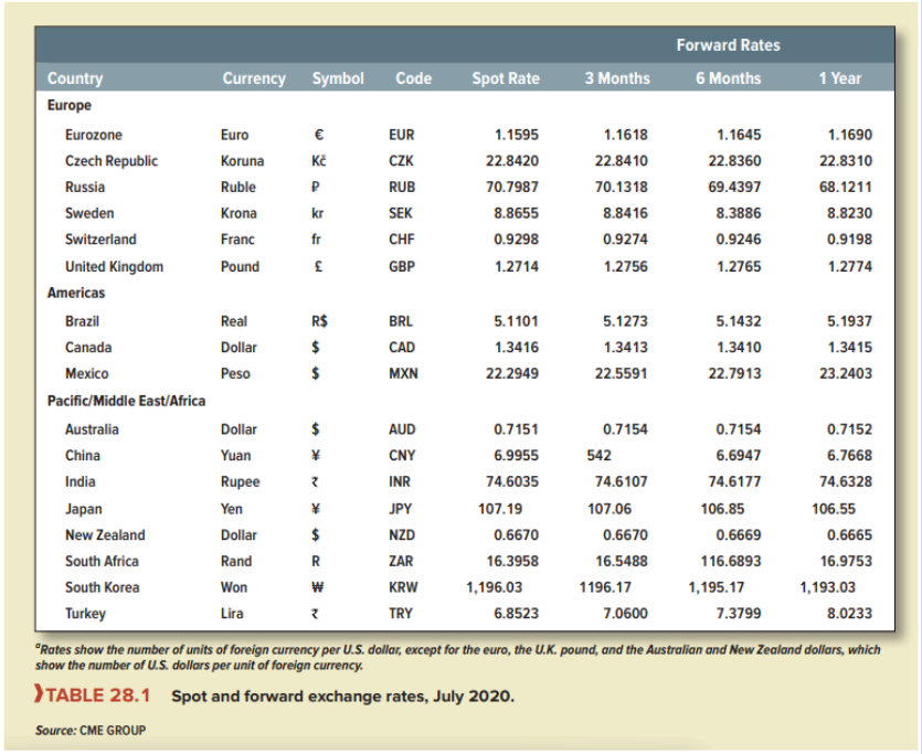 Solved Interest rate parity (S28.2) Look again at Table | Chegg.com