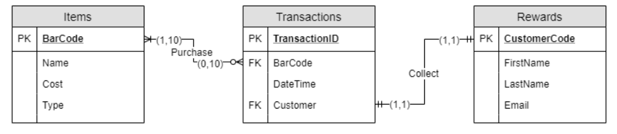 Solved Use the ER diagram above to answer the following | Chegg.com