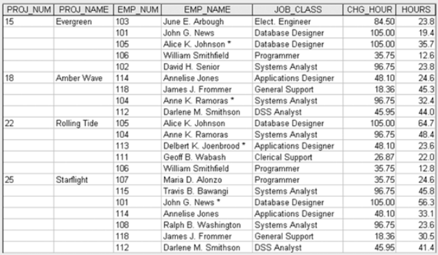Solved Unnormalized tables come in many forms including | Chegg.com