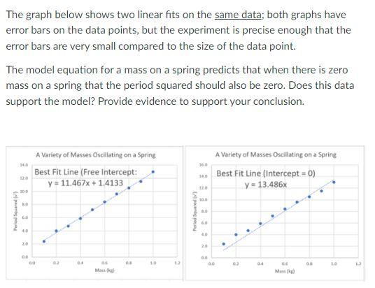 Solved The graph below shows two linear fits on the same | Chegg.com