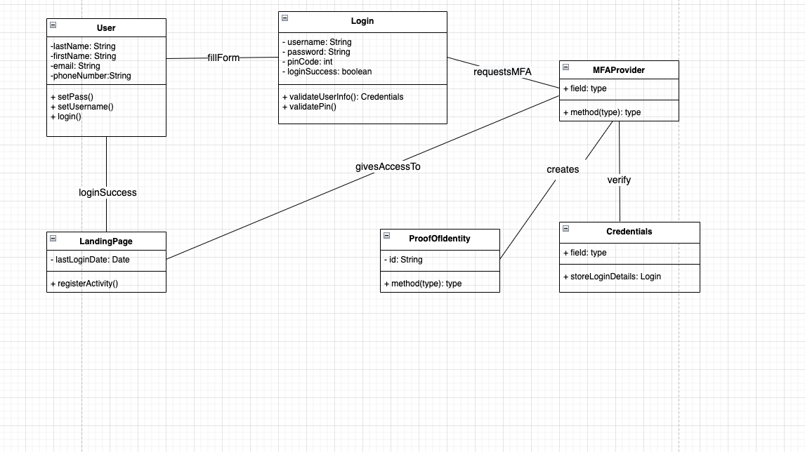 Solved Need help finalizing the MFA authentication diagram. | Chegg.com
