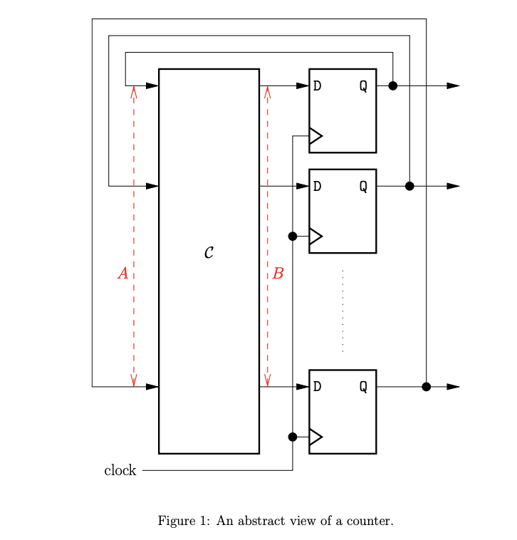 Figure 1: An abstract view of a counter.By combining | Chegg.com