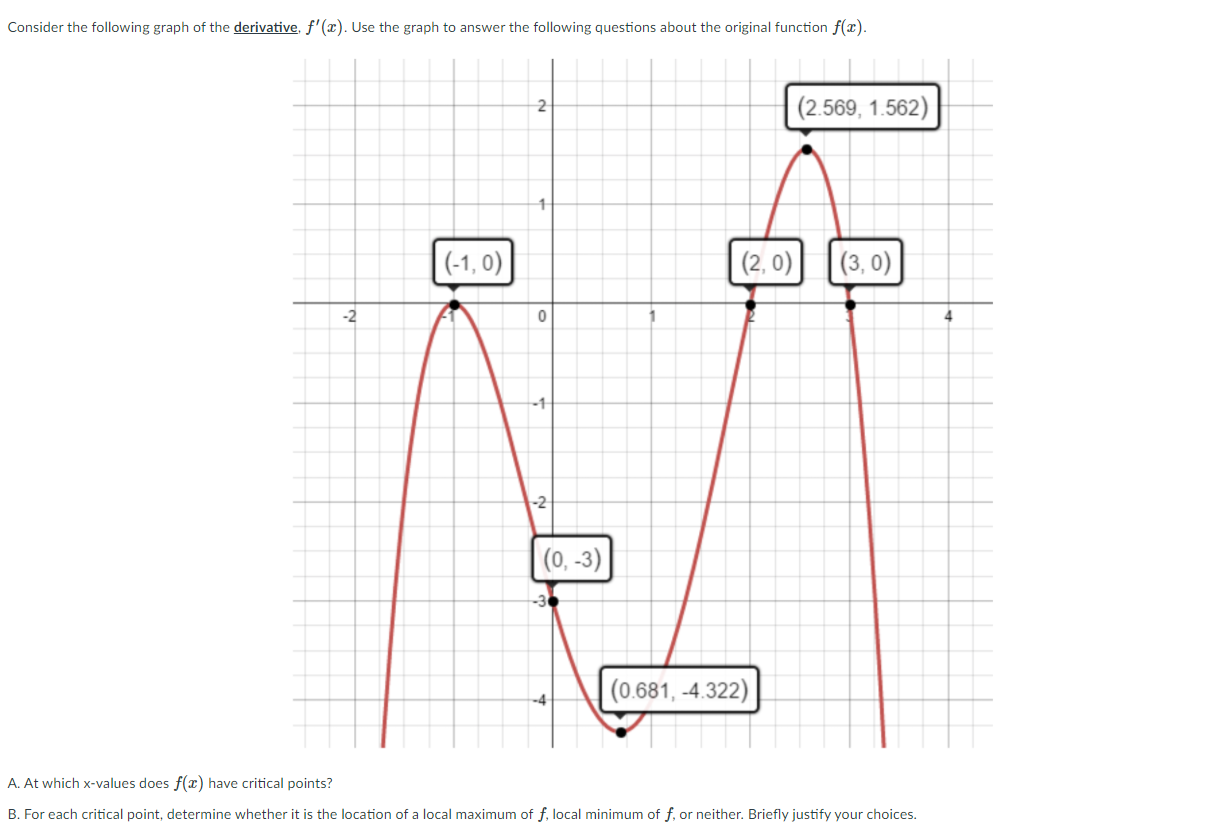 Solved Consider the following graph of the derivative, | Chegg.com