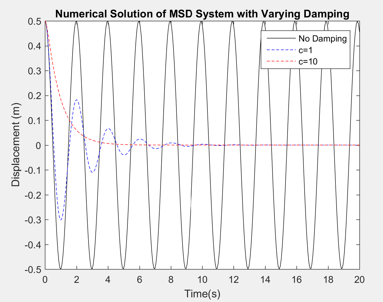 Solved A mass-spring-damper (MSD) system in one-dimension is | Chegg.com