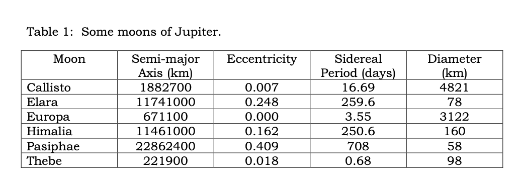 Solved Table 1: Some moons of Jupiter. Moon Eccentricity | Chegg.com