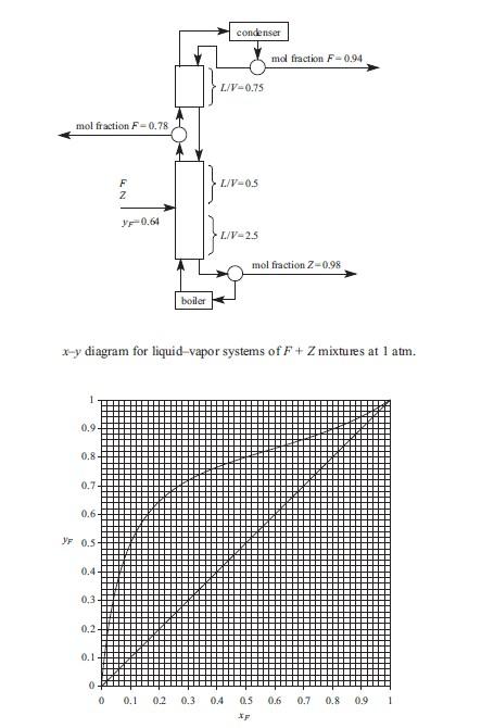 Solved 67 (A) The multistage distillation column shown below | Chegg.com