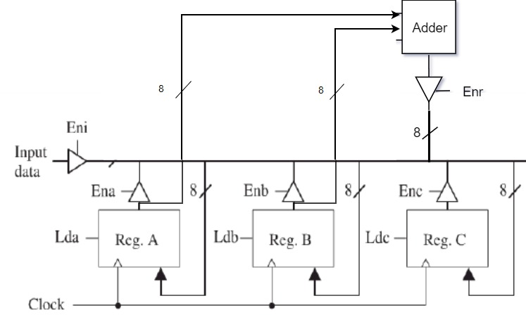 The following tri-state bus has an adder, The adder | Chegg.com