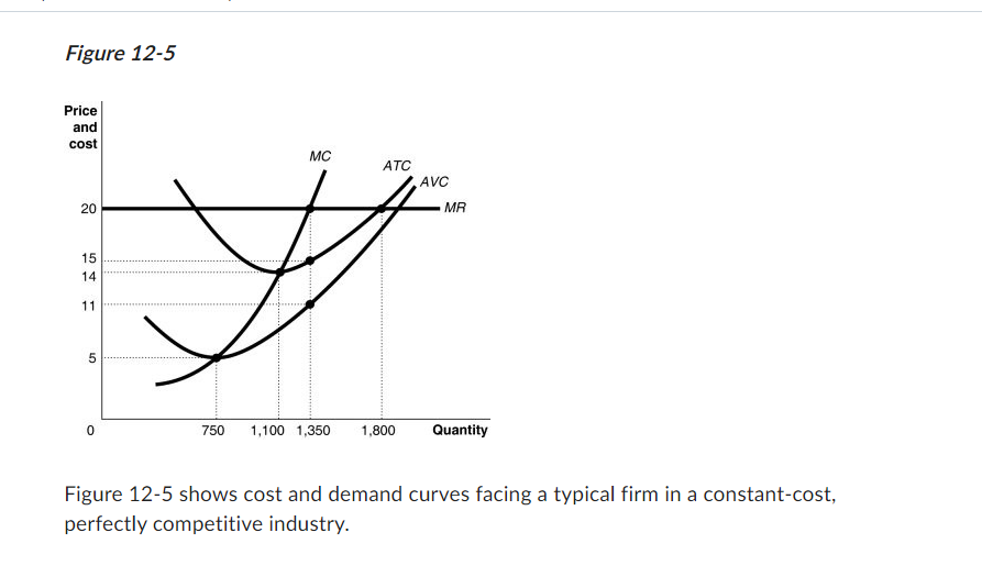 Solved Figure 12-5 Figure 12-5 shows cost and demand curves | Chegg.com