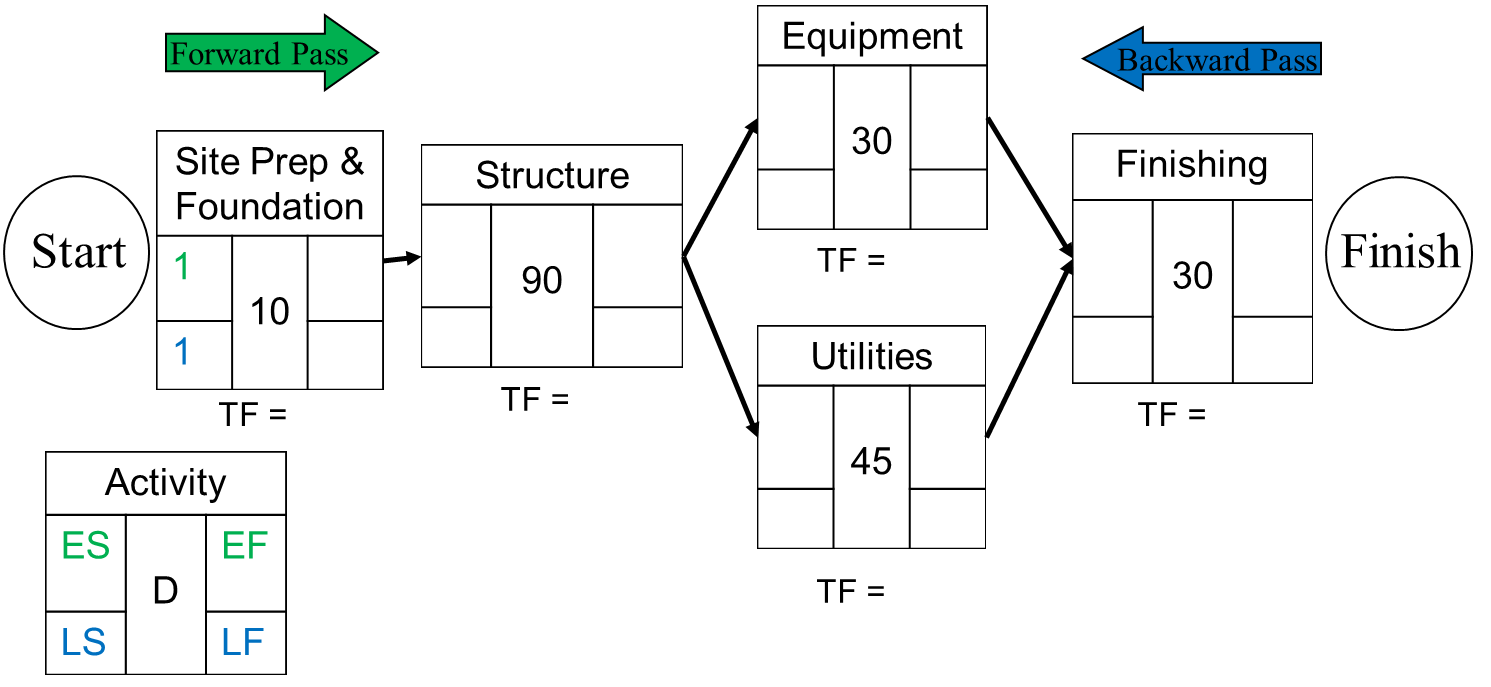 Solved Estimate Build Schedule The activities in the build | Chegg.com