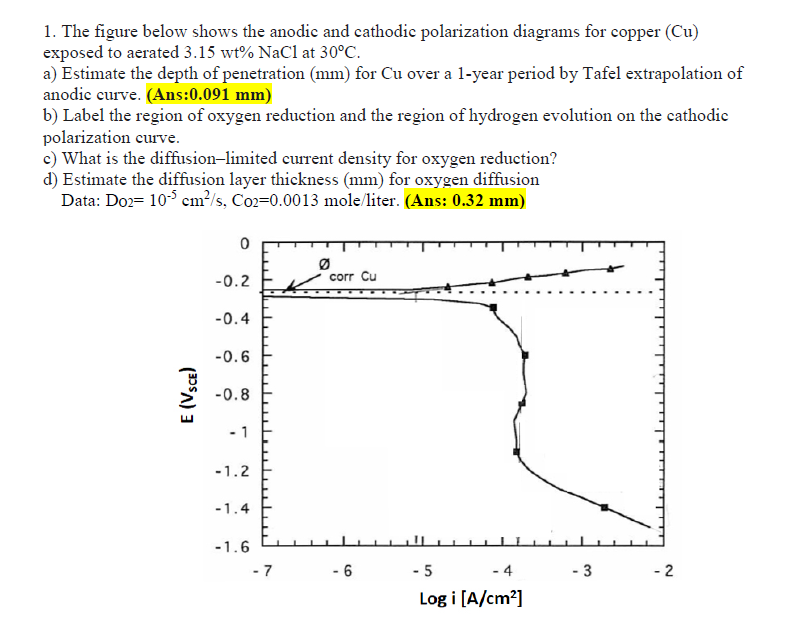 Solved The figure below shows the anodic and cathodic | Chegg.com