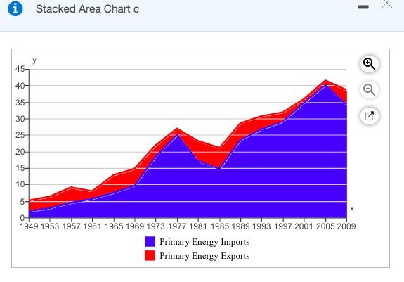 Solved Create a stacked area chart contrasting primary | Chegg.com