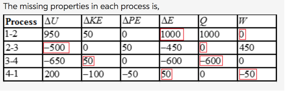 Solved 2 The following table gives data, in Btu, for a | Chegg.com