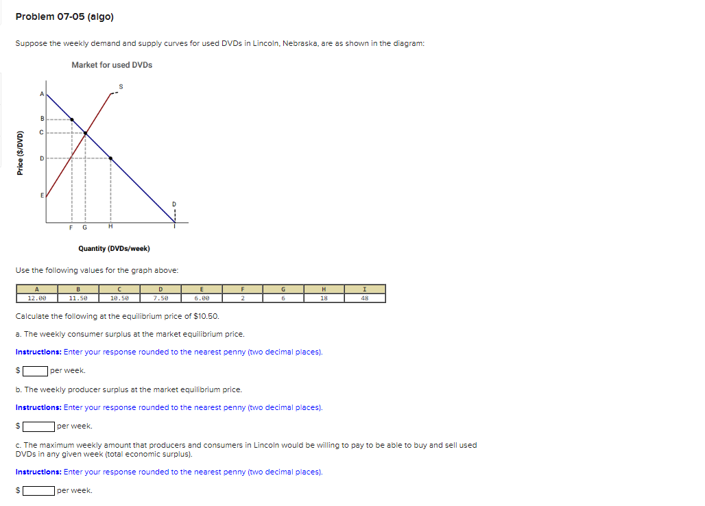 Solved Suppose the weekly demand and supply curves for used | Chegg.com