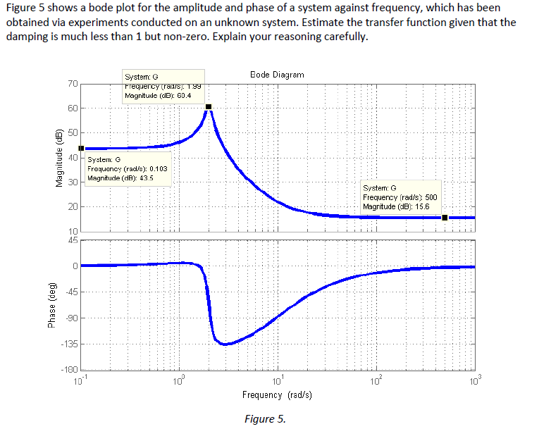 Figure 5 shows a bode plot for the amplitude and | Chegg.com