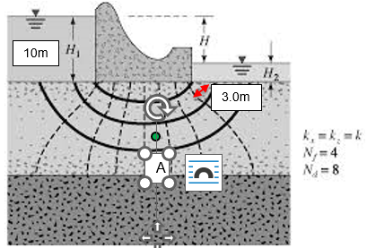 Solved given the following flow net for seepage under a | Chegg.com