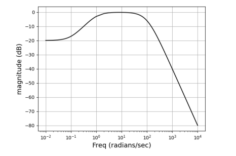 Solved Given the magnitude spectrum shown in the Bode plot | Chegg.com