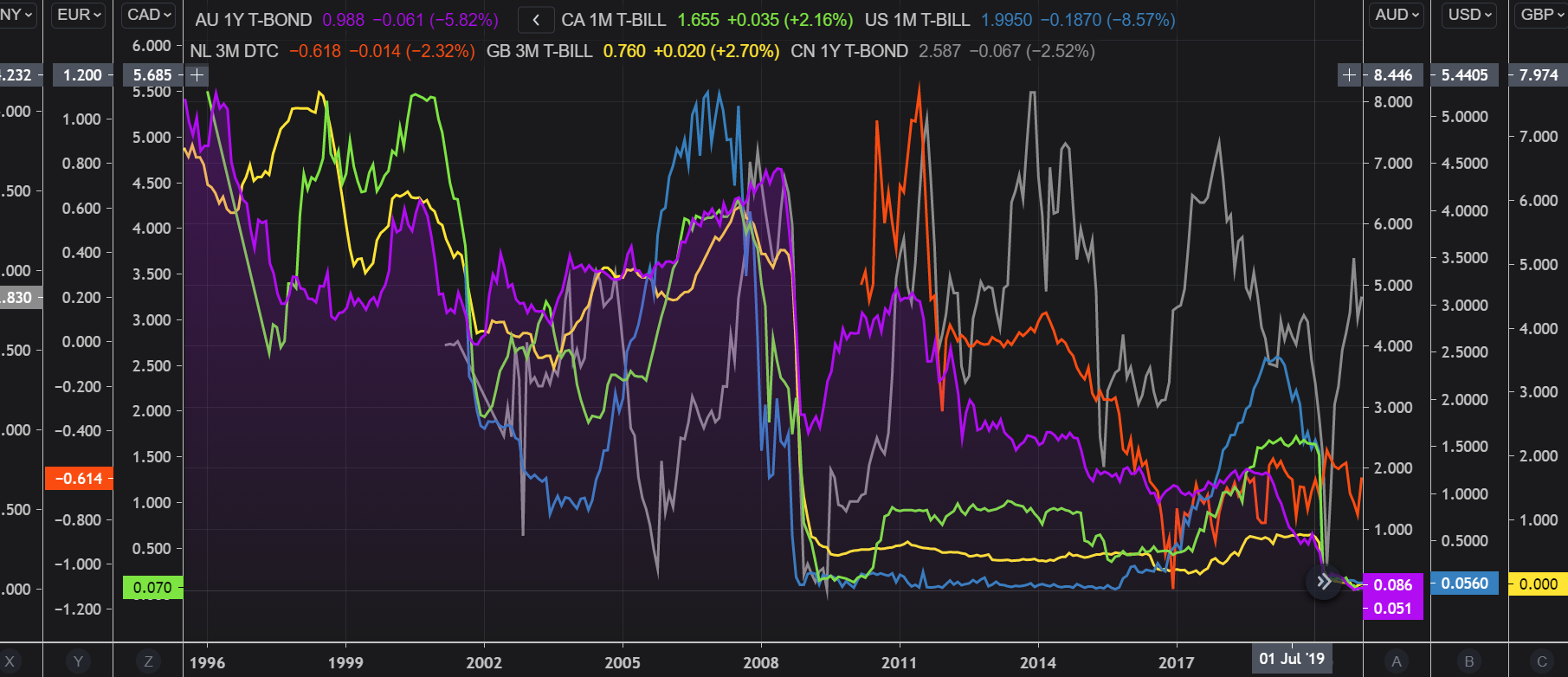 Solved 400 words limit comment and compare the trends of the | Chegg.com