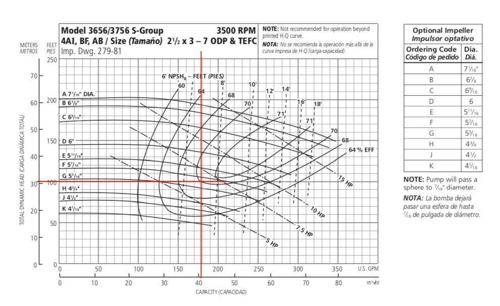 Solved From the performance chart of pump, what is NPSH | Chegg.com