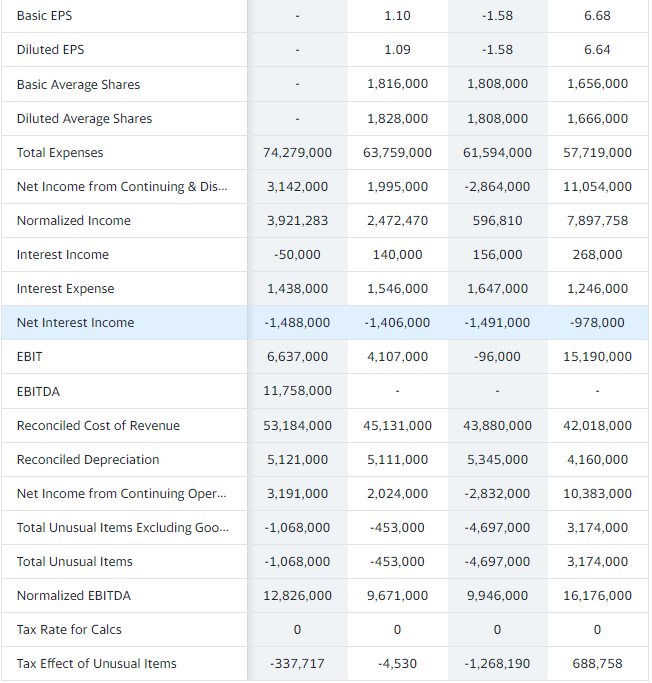 calculate Operating Cash Flow, Cash Flow from Assets | Chegg.com