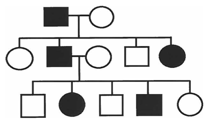 Solved Determine pattern of inheritance for the pedigree | Chegg.com