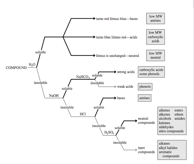 Solved my compound is 1-Butanol and using solubity test find | Chegg.com