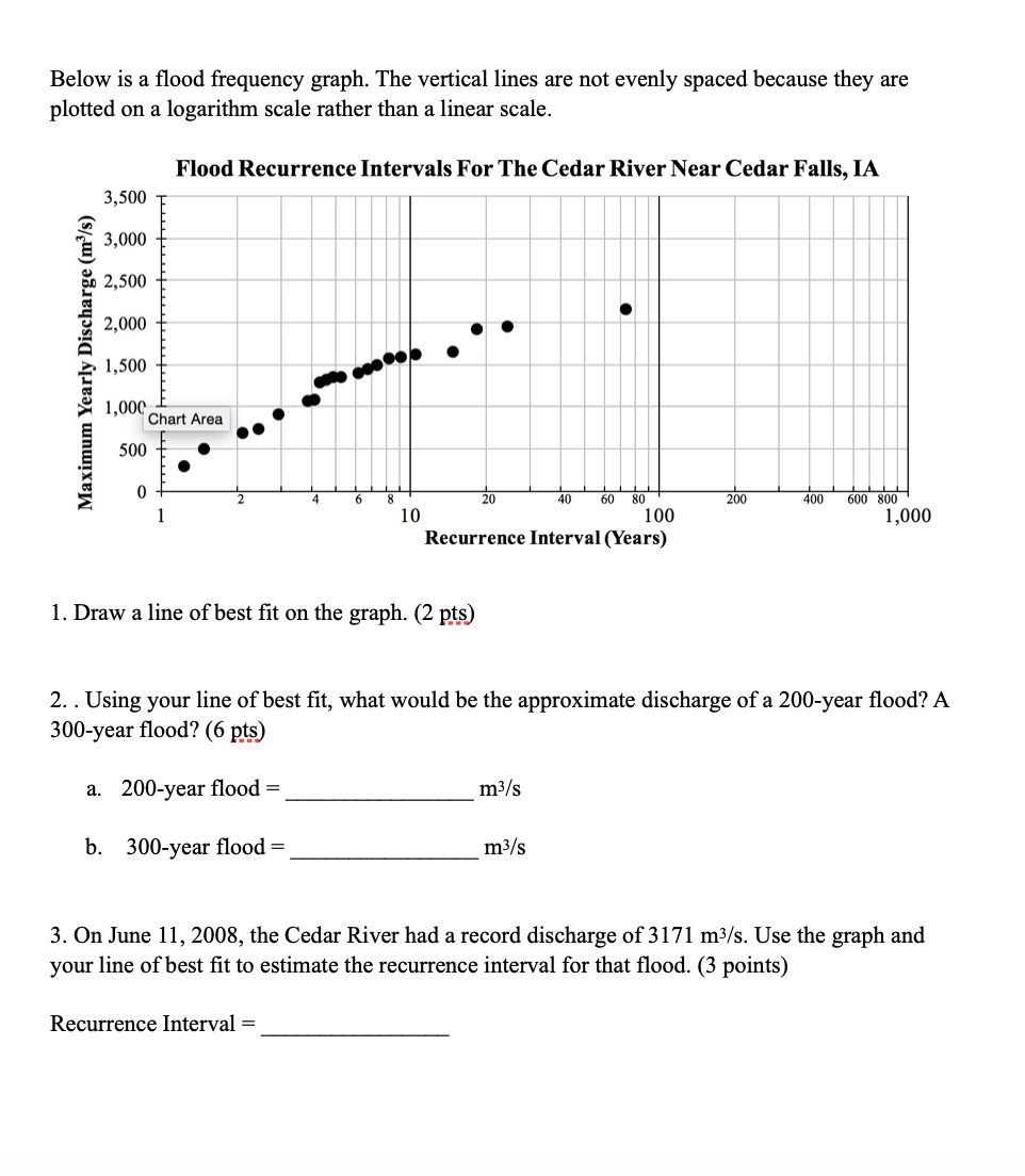 Solved Below is a flood frequency graph. The vertical lines | Chegg.com